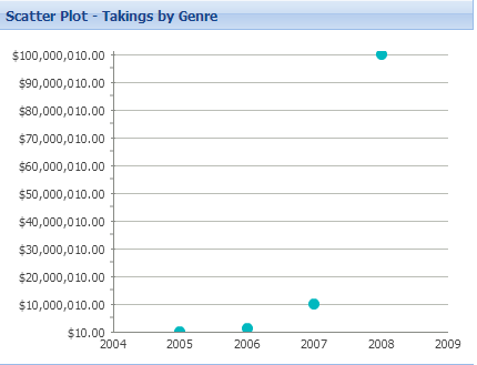 ExtJS 3.4 Scatter Chart Example with Logarithmic Axis - Gary Sieling