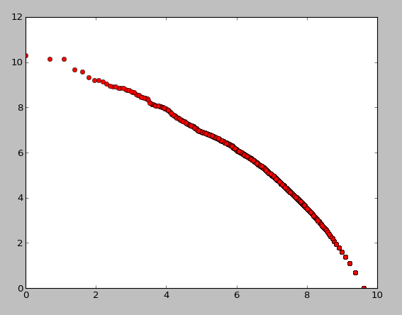 Exploring Zipfs Law With Python Nltk Scipy And Matplotlib Gary