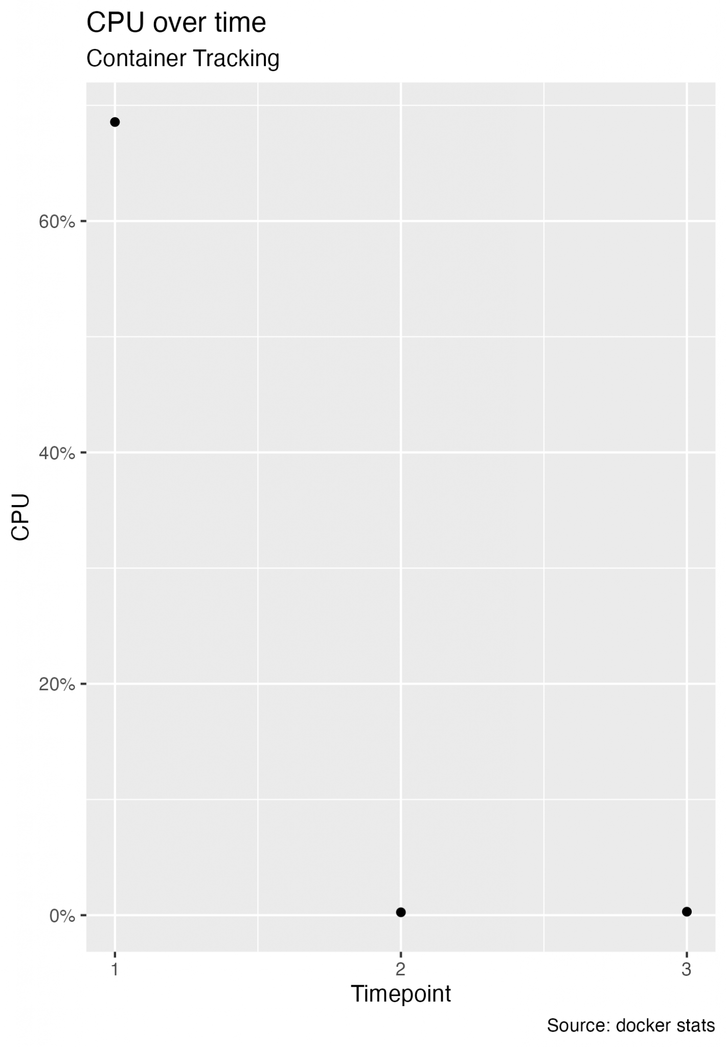 R: Plotting CPU% over time - Gary Sieling